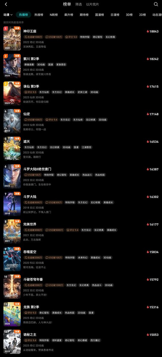 LOTM Ranked #12 among all animated shows on Tencent Video - Forums ...
