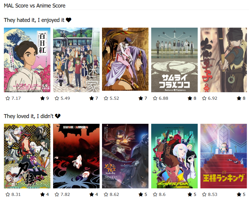 What do you think of the MAL Score vs Anime Score section of your ...