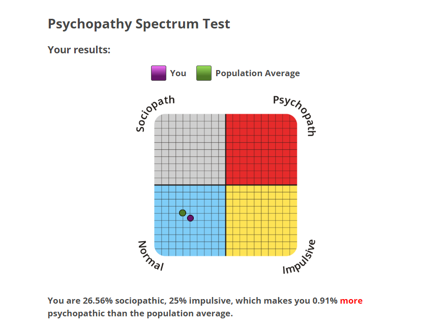 Psychopathy test - Forums - MyAnimeList.net