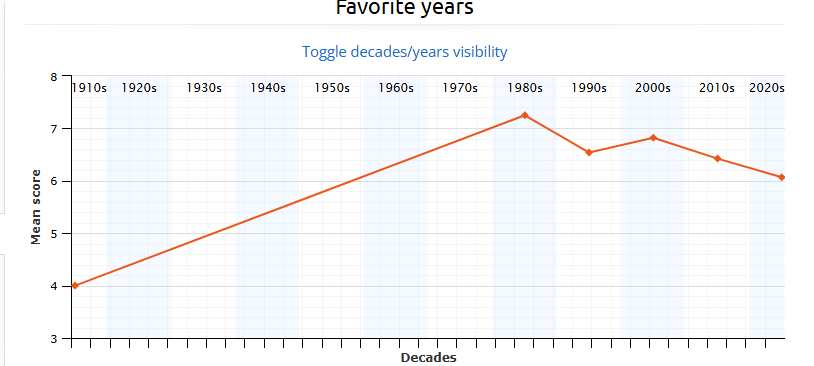 Is there gradual quality drop in anime for the past 10-15 years ...