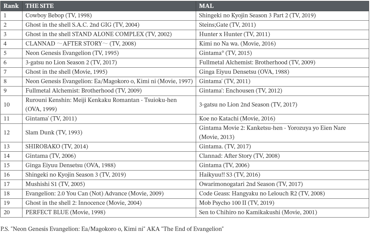 Is MAL Anime rankings mainly popular rankings? (my analysis) - Forums ...