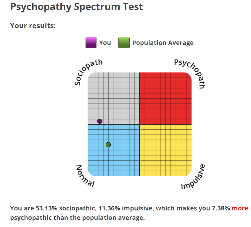 Psychopathy test - Forums - MyAnimeList.net