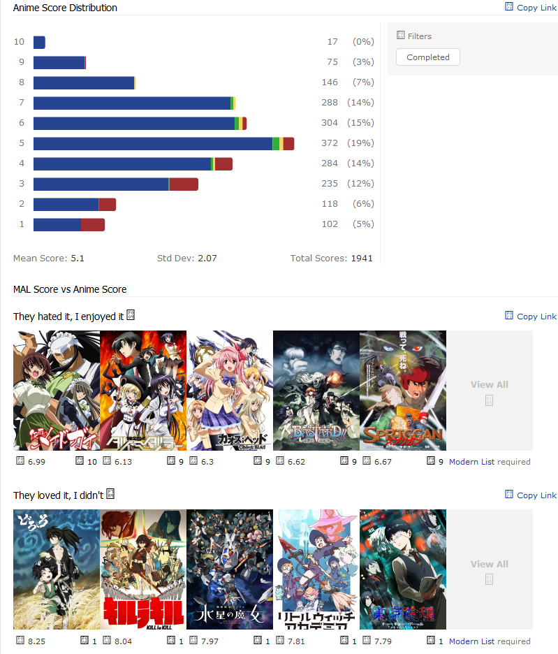 Show me your MAL score vs Anime score - Forums - MyAnimeList.net