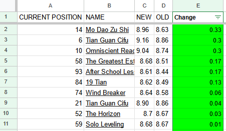 Bot Purge creates big changes in the manga top 100! - Forums ...