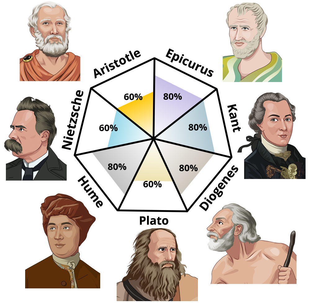 Philosopher Personality Test - Forums - MyAnimeList.net