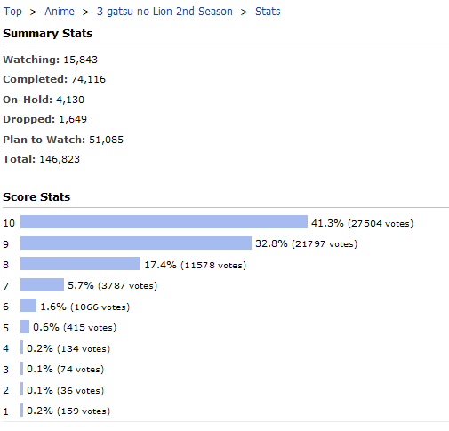 FMAB score dropped from 9.24 to 9.10 - Forums - MyAnimeList.net