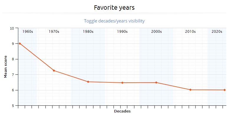 What Is Your Favourite Decade For Anime (1960s-2020s)? - Forums ...
