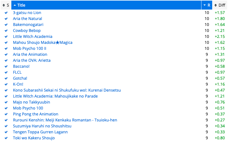 anime you gave a higher score than the average rating on MAL - Forums ...