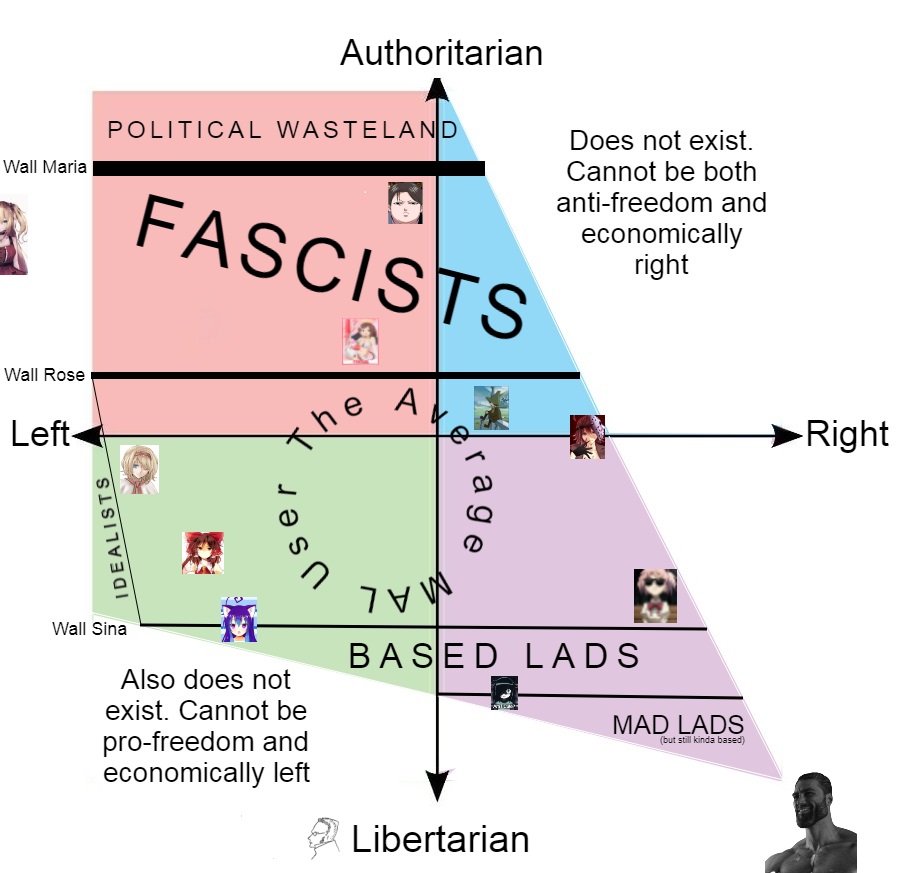 sapply political compass test - Forums - MyAnimeList.net