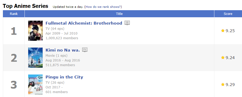 Would erasing 1/10 and 10/10 score unveils the true rating for anime ...