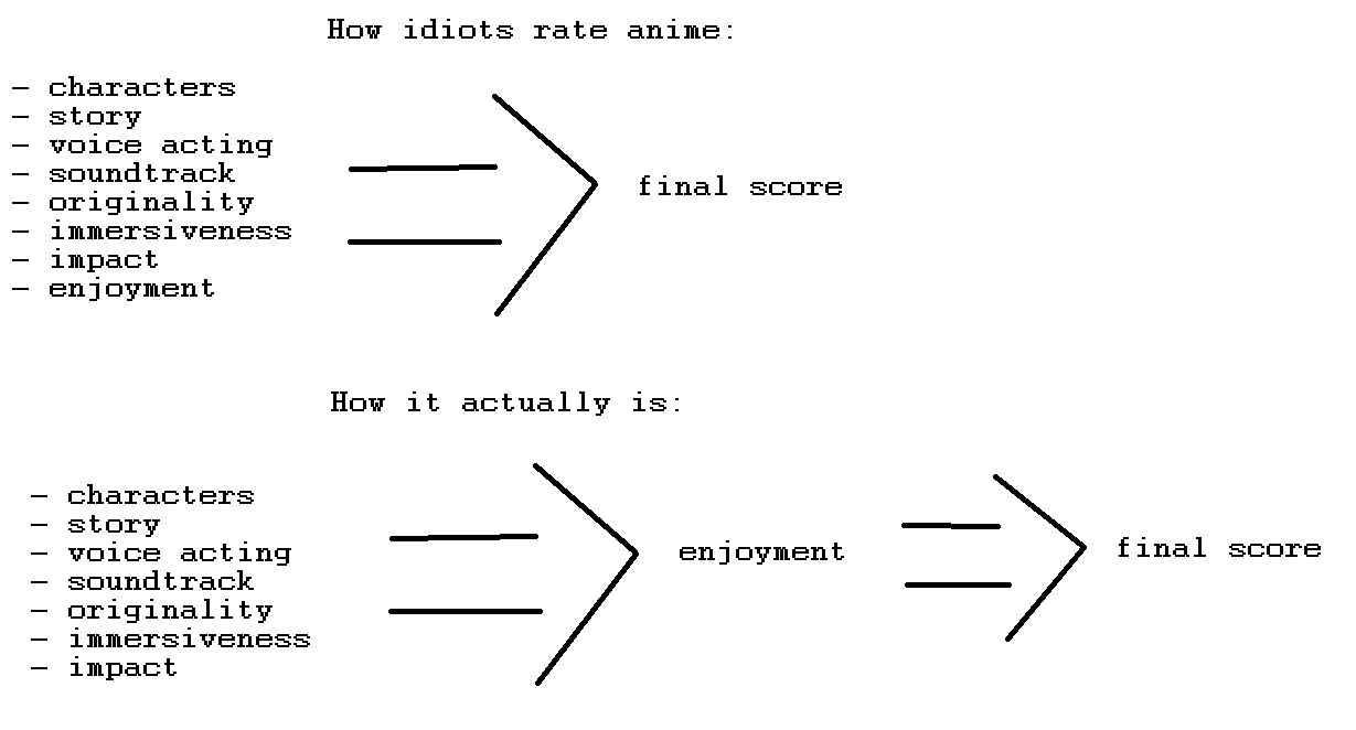 How do you rate anime? - Forums - MyAnimeList.net