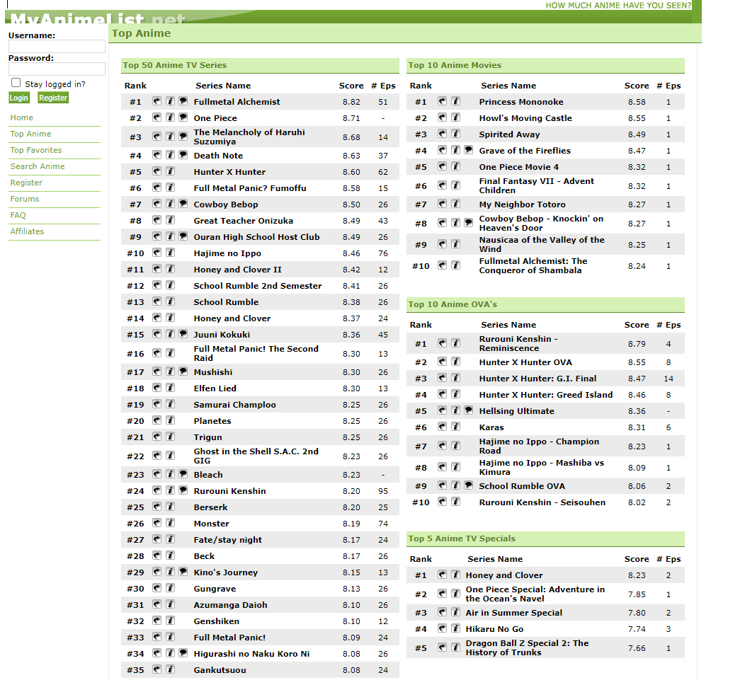 The gap between the highest MAL score and the second highest MAL scores ...
