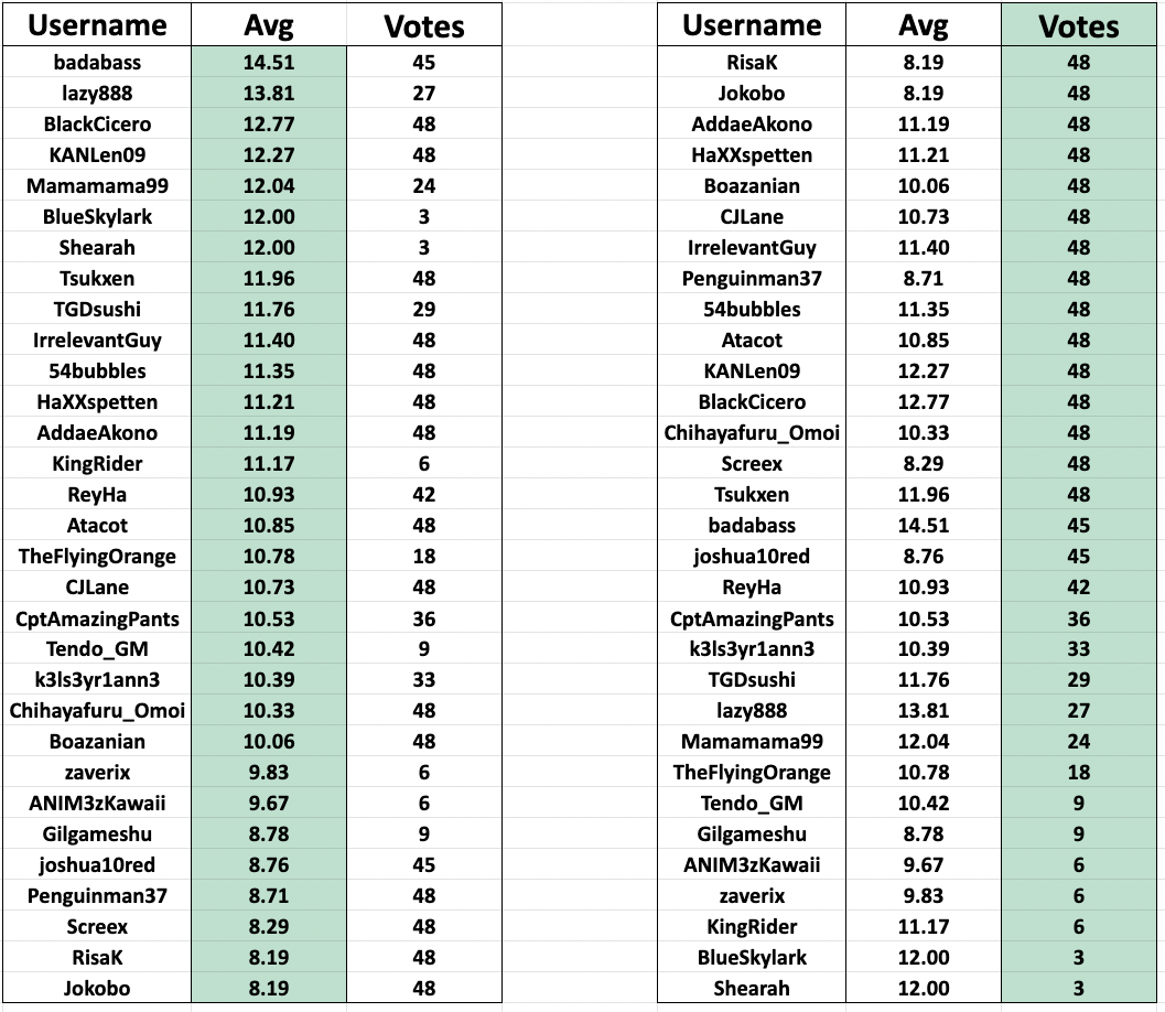 【Anime Guild】 Ending of the Season - Results (Spring 2021) - Forums ...