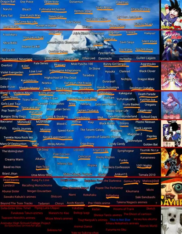 how deep are you in this anime iceberg? - Forums - MyAnimeList.net