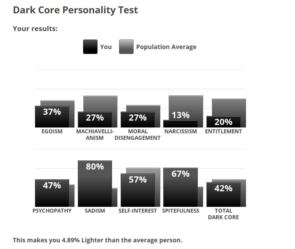 Dark Core personality test - Forums - MyAnimeList.net