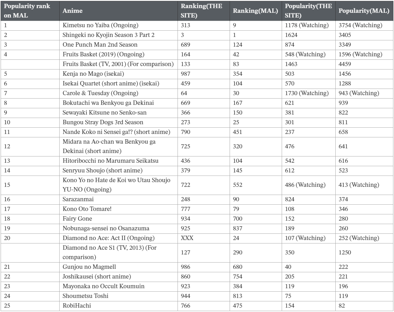 Is MAL Anime rankings mainly popular rankings? (my analysis) - Forums ...