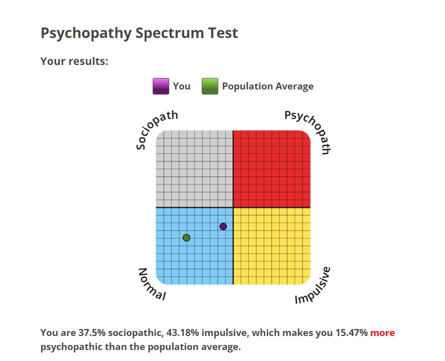 Psychopathy test - Forums - MyAnimeList.net