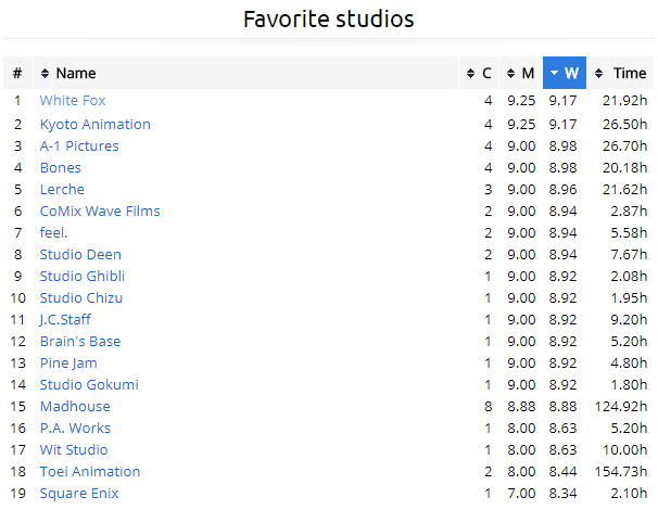 Sorting top anime and personal list by Studio - Forums - MyAnimeList.net