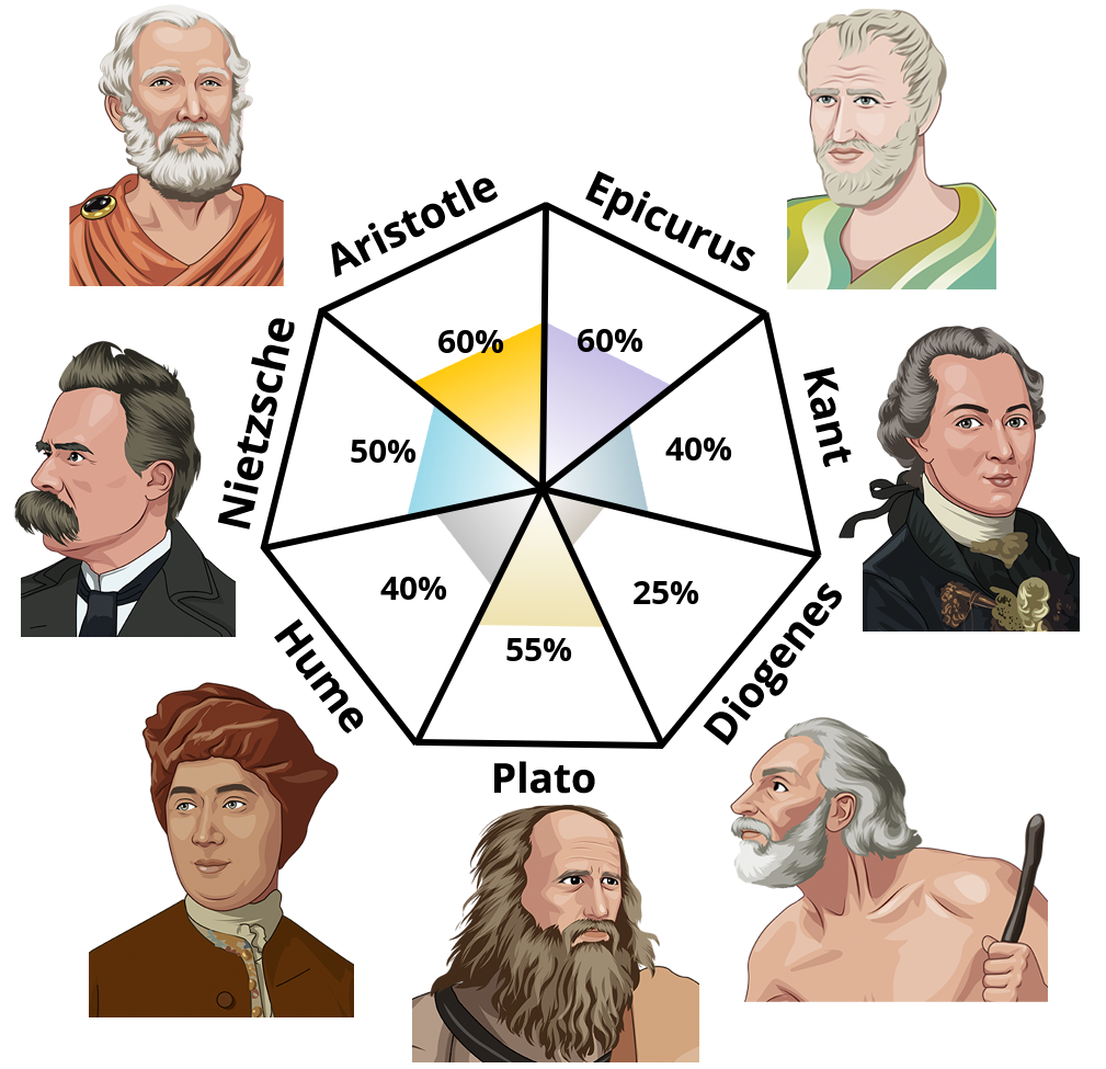 Philosopher Personality Test - Forums - MyAnimeList.net