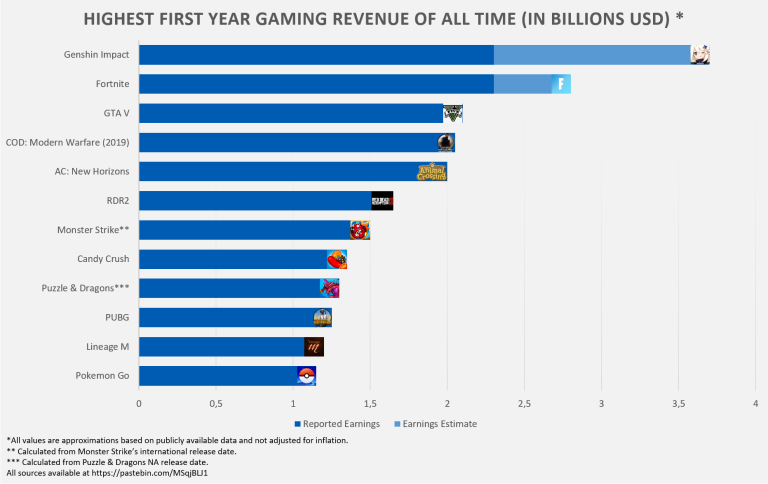 Genshin Impact Beats Fortnite, GTA 5 Revenue In Best First Year Ever ...