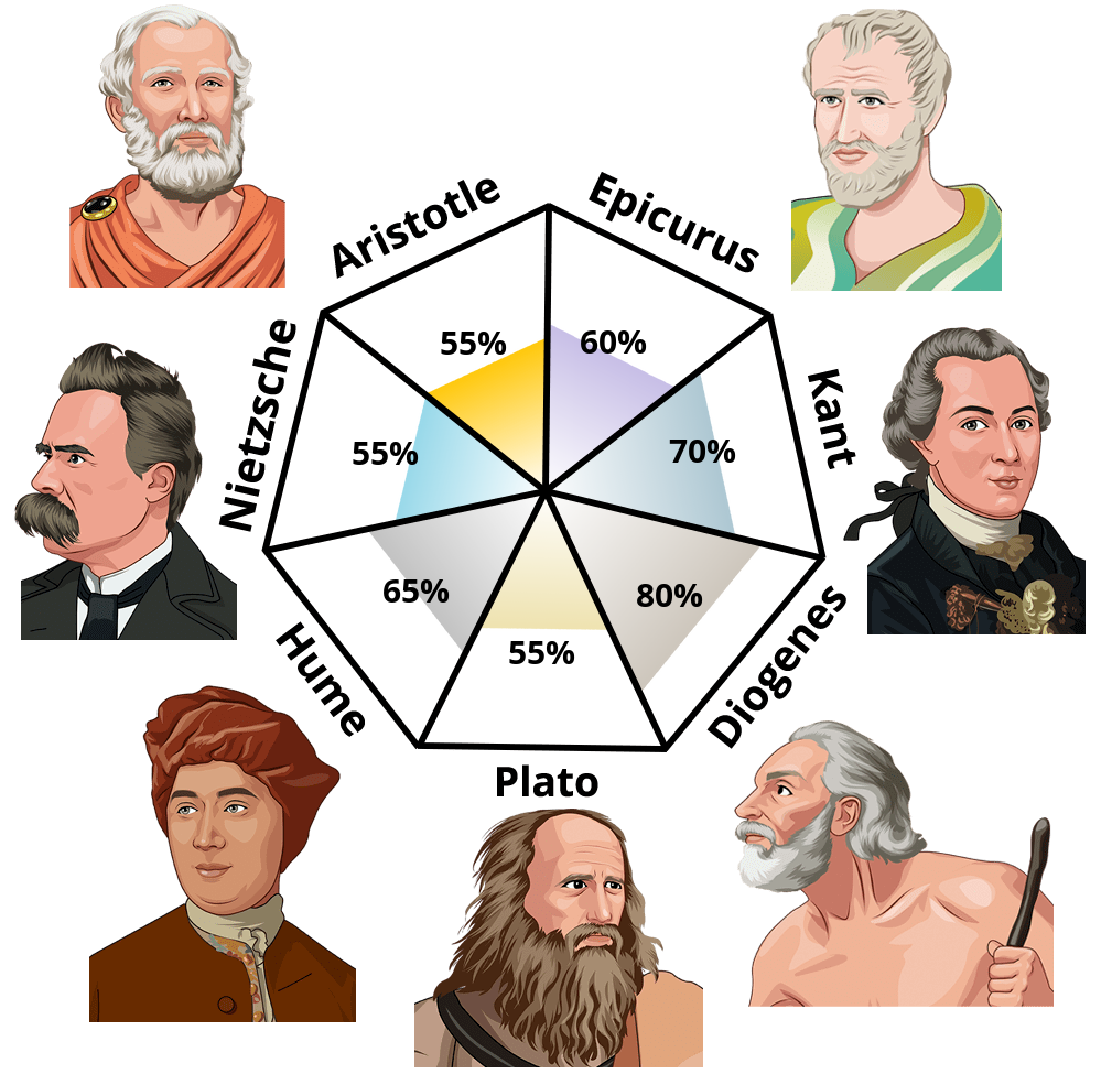 Philosopher Personality Test - Forums - MyAnimeList.net