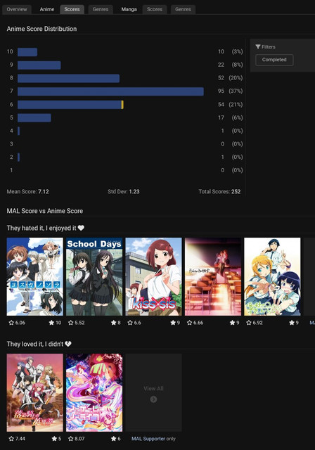 Show me your MAL score vs Anime score - Forums - MyAnimeList.net