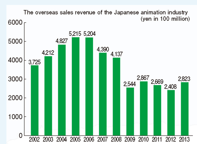 Anime Industry Records Double-Digit Growth in 2014 - Forums ...