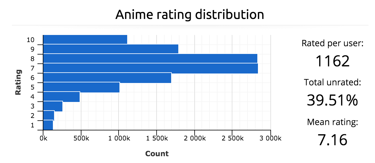 What should a ratings distribution look like? Which one is the most ...