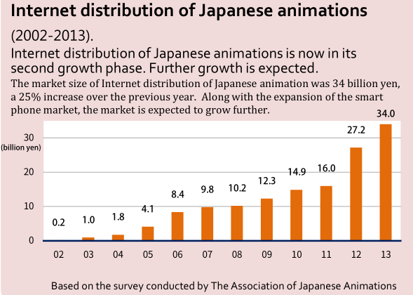 Anime Industry Records Double-Digit Growth in 2014 - Forums ...