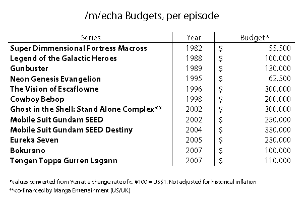 How Much Does One Episode of Anime Cost To Make? (40 - ) - Forums ...