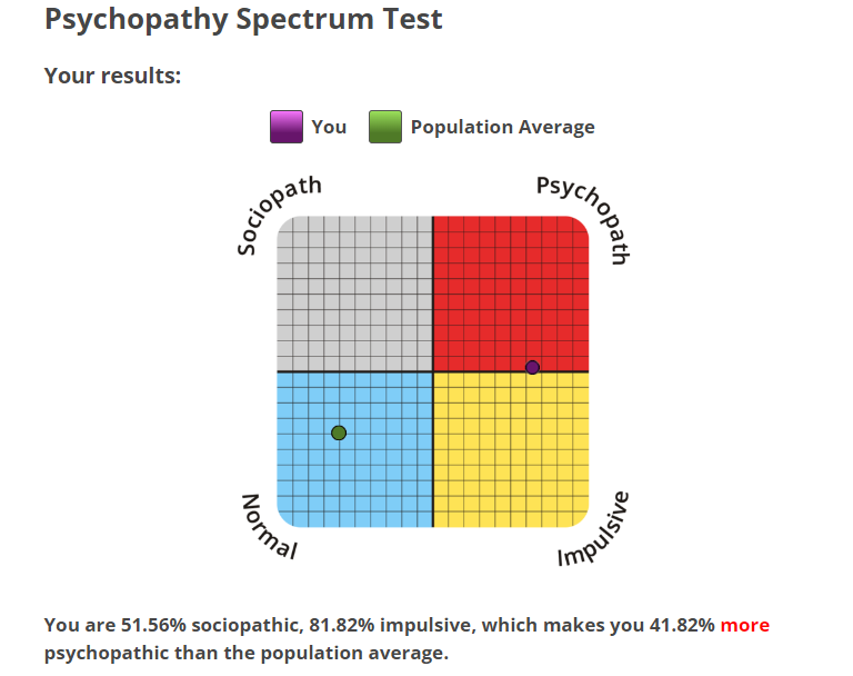 Psychopathy test - Forums - MyAnimeList.net